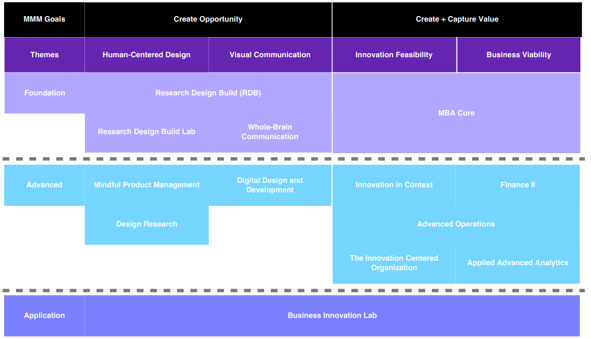 MBAだけじゃない。MMMプログラムとは？（MBA+MS in Design Innovation） - Kellogg School of ...